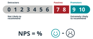 Guide to Net Promoter Score (NPS) - Definition &Calculation