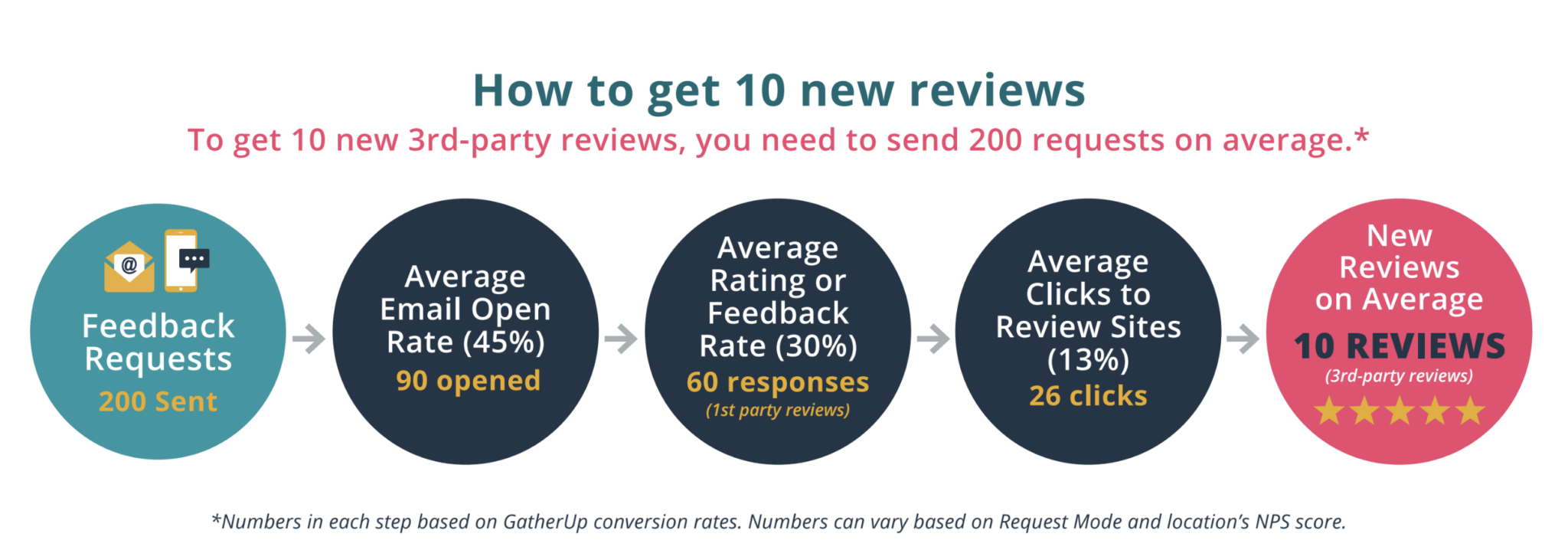 How to Get Google Reviews - GatherUp